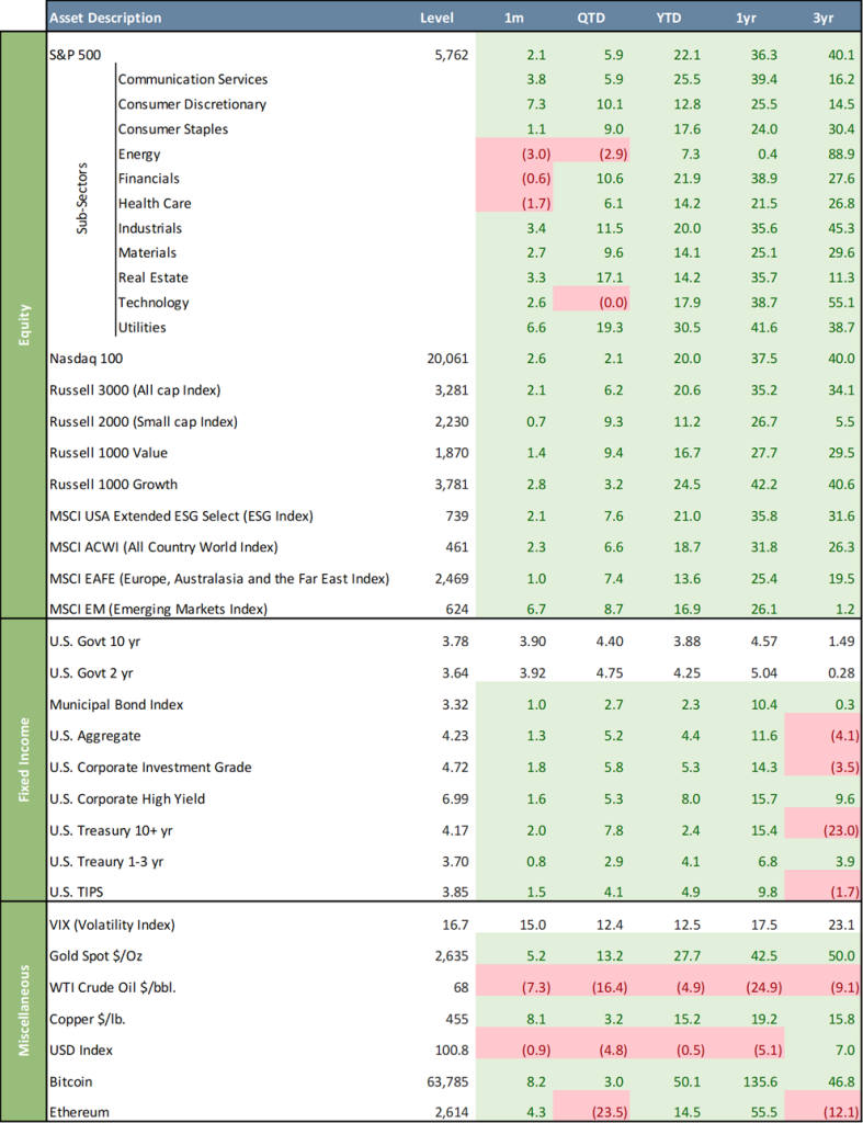 Beacon 'Pointe of View' - A Market Update October 2024 - Beacon Pointe ...